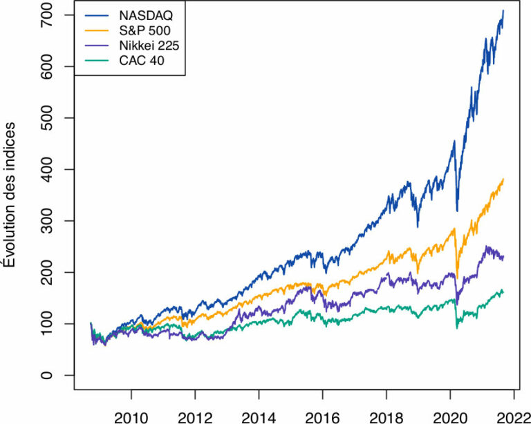 MSCI World : composition, ETF, alternatives, comment investir en ...