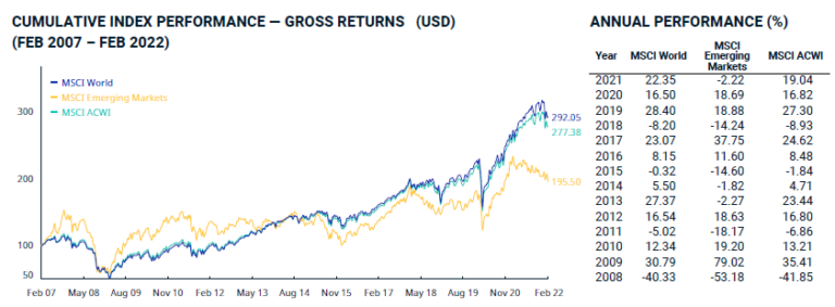 MSCI World : composition, ETF, alternatives, comment investir en ...
