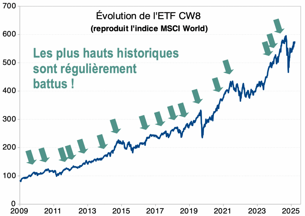 MSCI World : composition, ETF, alternatives, comment investir en ...