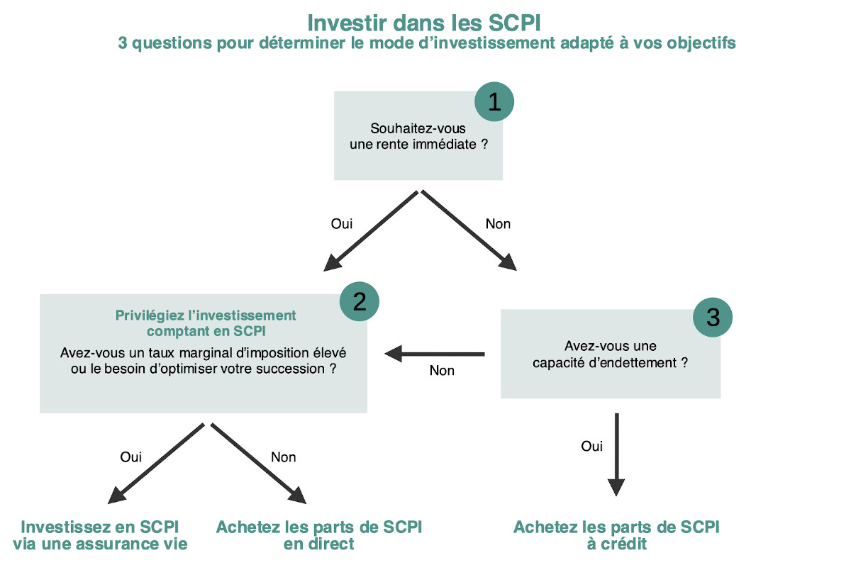 SCPI Sociétés Civiles de Placement Immobilier - Guide complet 2026