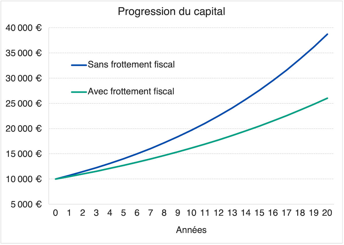 Intérêts composés : calcul et formules du secret pour s'enrichir