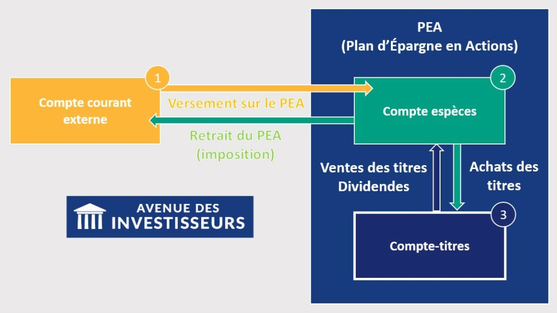 Titres non cotés en PEA : fonctionnement et fiscalité