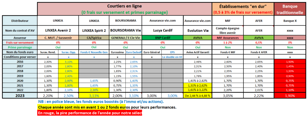 Assurance vie 100 % fonds euro : quel contrat choisir