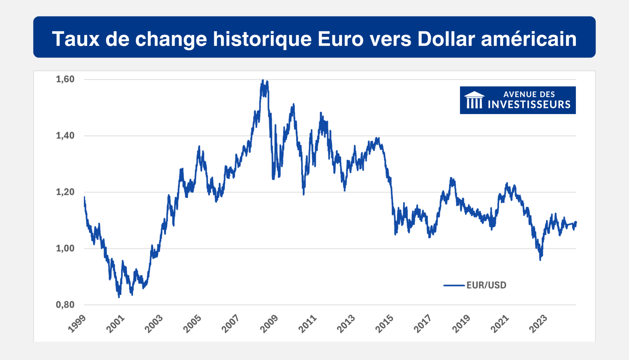 ETF hedged ou non ? Ce qu'il faut savoir sur le risque de change