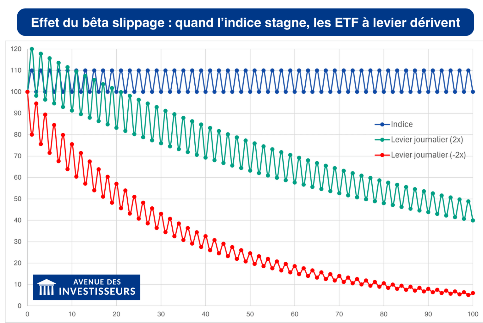 ETF à effet de levier : bonne ou mauvaise idée
